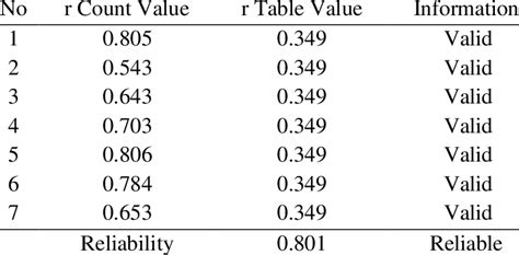 Validity And Reliability Of Instruments Download Scientific Diagram