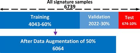 How To Split The Data For Training Validation And Testing Sets