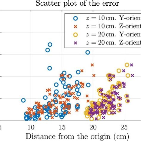 cumulative distribution function of the euclidean position error
