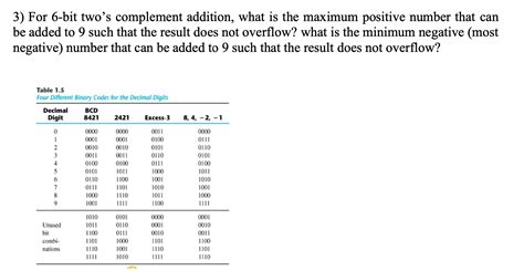 Solved 3 For 6 Bit Twos Complement Addition What Is The