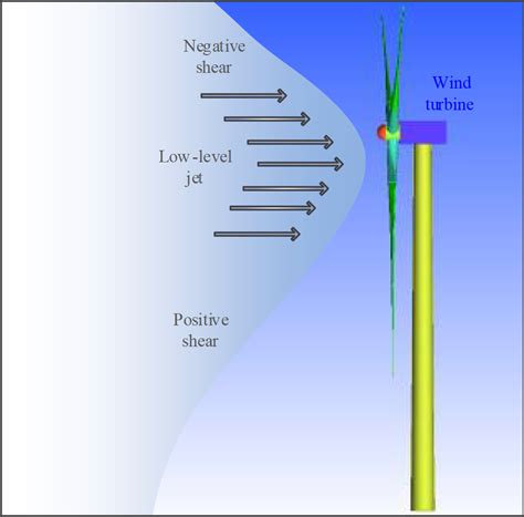 Aeroelastic Model Of Flexible Blades Of Wind Turbines Under Complex Wind Speed Profiles
