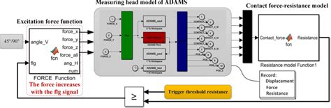 simulation block diagram of trigger error calculation based on trigger