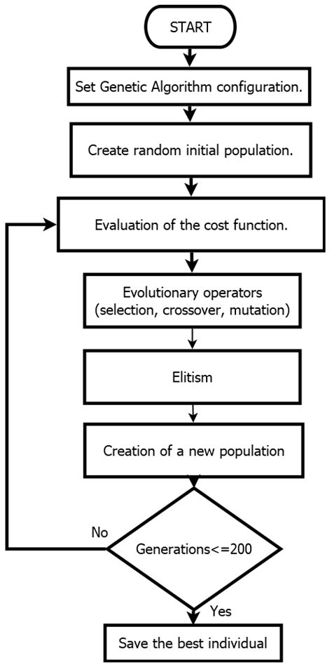 Model Parametrization Based Genetic Algorithms Using Velocity Signal