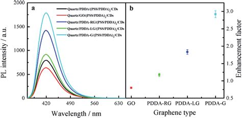 A Fluorescence Spectra Of Cds Sams And B Enhancement Factor Of