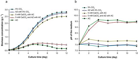 Development Of An Effective Microalgae Cultivation System Utilizing Co2 In The Air By Injecting