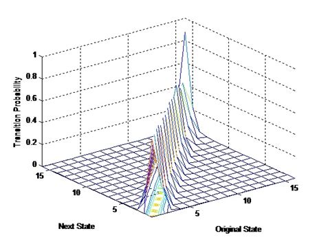 Modeling Wind Speed For Power System Applications IntechOpen