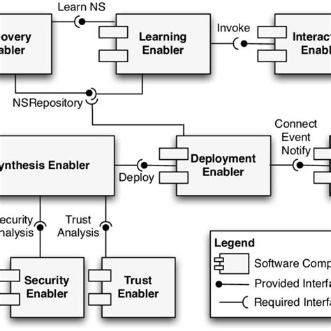 1 The Configuration Of The Enabler Architecture For The Connection