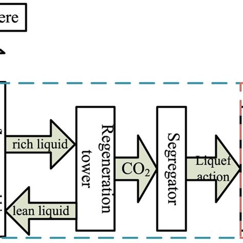 solution flowchart of the two stage dispatching and benefit allocation