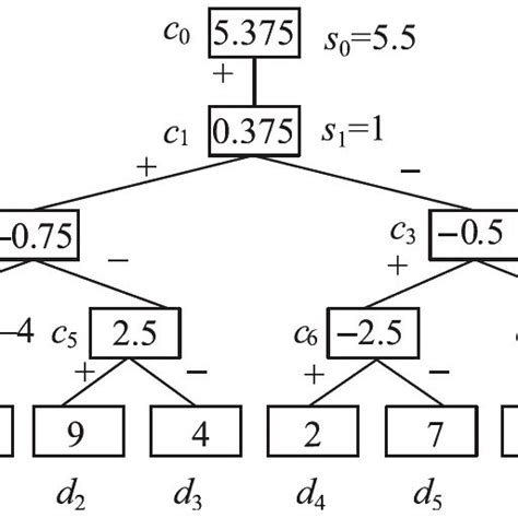 Tree Structure Of The Haar Wavelet Decomposition Download Scientific