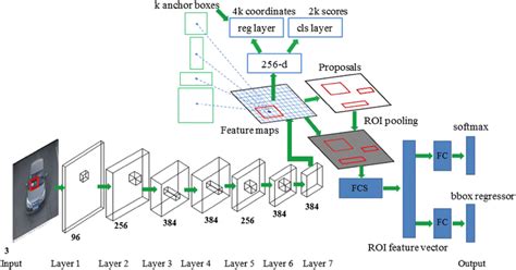 Vehicle Type Classification Algorithm Structure Download Scientific