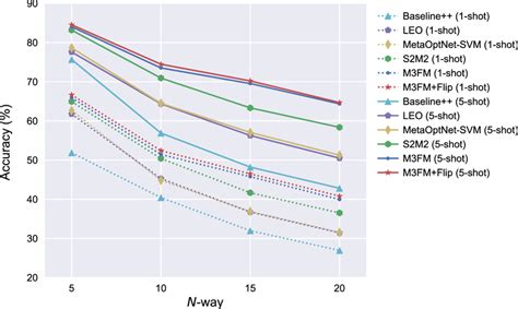 Plot Of Classification Accuracies Of N Way Download Scientific Diagram