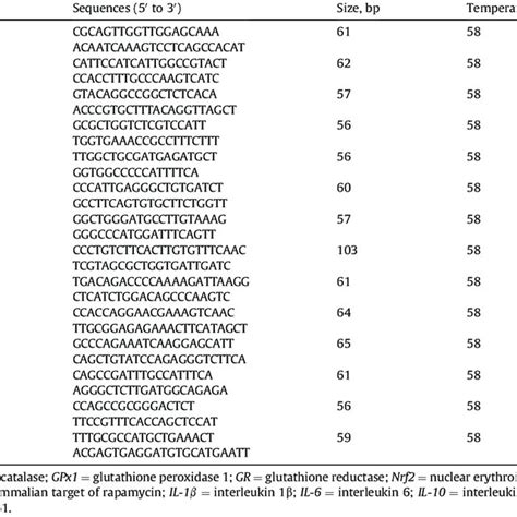 Primers Sequences Of Target And Reference Genes Selected For Analysis Download Table