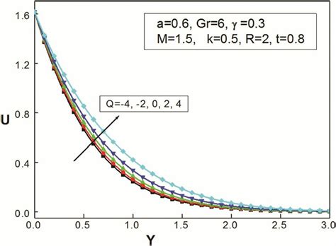 Velocity Profile For Different Values Of Heat Source Parameter Q Download Scientific Diagram