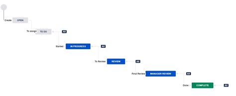 Design WorkFlows In JIRA Naukri Code