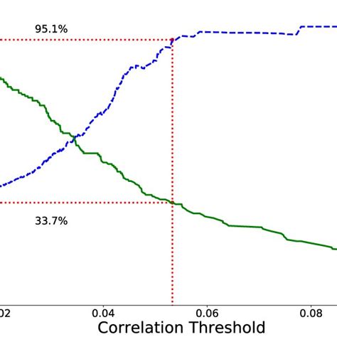 Precision And Recall Curves For A Baseline 2d Correlation Model Which Download Scientific