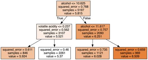 Interpreting Random Forests Towards Data Science