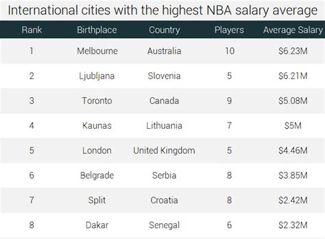 The Ultimate Analysis Of Nba Salaries [1991 2019] Runrepeat