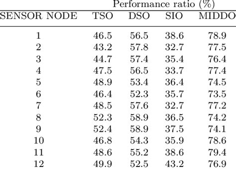 Variation Of Performance Ratio Download Scientific Diagram