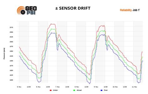 How Geo Psi Mitigates Drift In Downhole Technology