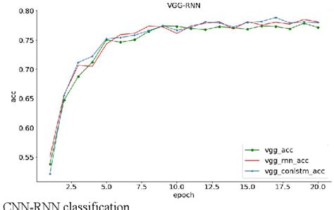 Figure 1 From Cnn And Rnn Mixed Model For Image Classification