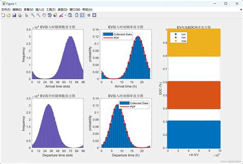 【sci电气】考虑不同充电需求的电动汽车有序充电调度方法（matlab代码实现） Csdn博客