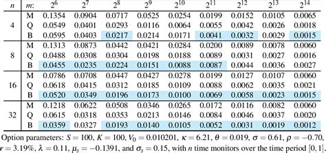 Table 3 From Quasi Monte Carlo Methods For The Heston Model Semantic