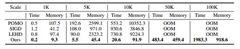 Boosting Neural Combinatorial Optimization For Large Scale Vehicle