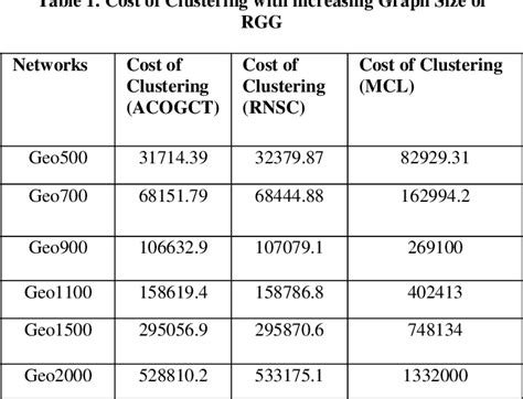 Table 1 From Advanced Cost Based Graph Clustering Algorithm For Random Geometric Graphs