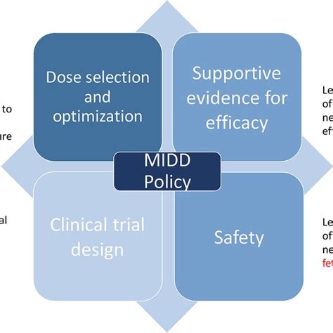 Regulatory Application Of Model Informed Drug Development Download Scientific Diagram