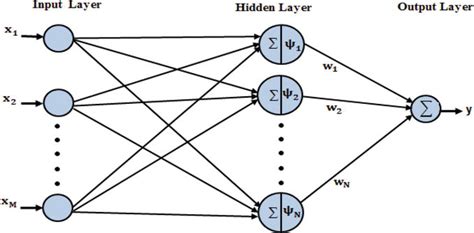 Wavelet Neural Networks For Speed Control Of Bldc Motor Intechopen