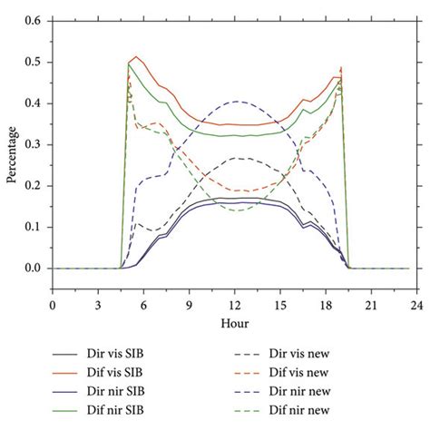 Comparison Of The Annual Averaged Diurnal Cycle Of The Solar Radiation