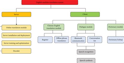 Overall Architecture Diagram Of The English Machine Translation System