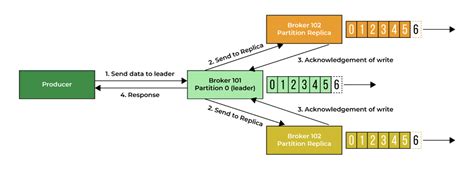 Apache Kafka Producer Acknowledgement And Syncreplicas Geeksforgeeks
