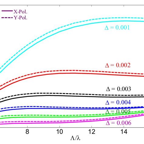 Normalized Coupling Length LcΛ As A Function Of The Normalized Download Scientific Diagram