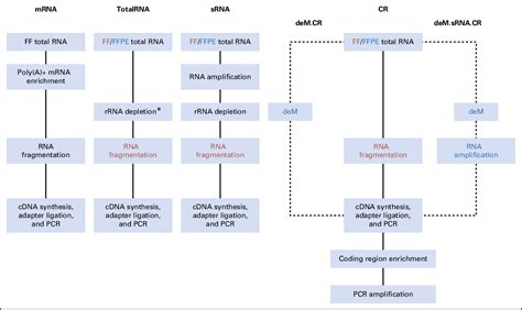 figure 1 from accurate rna sequencing from formalin fixed cancer tissue