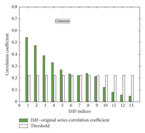 Comparison Of Pearsons Correlation Coefficient Values Between Imfs And