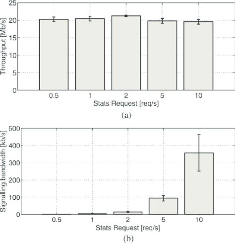 Signaling Overhead And Its Impact On Client Perceived Performance Download Scientific Diagram
