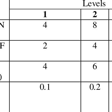 LEVEL VALUES OF INPUT FACTOR Download Table