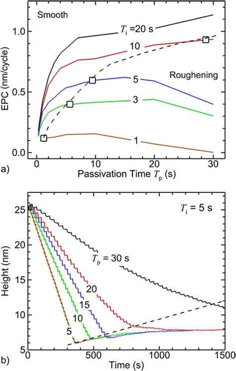 Scaling Of Atomic Layer Etching Of Sio2 In Fluorocarbon Plasmas Transient Etching And Surface