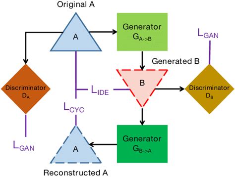 structure of cyclegan model a to b the blue and red triangles
