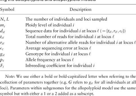 Table 1 From Snp Genotyping And Parameter Estimation In Polyploids Using Low‐coverage Sequencing
