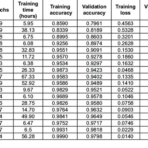 Performance Of Pre Trained Cnn Models On Plan Village Dataset Along Download Scientific Diagram