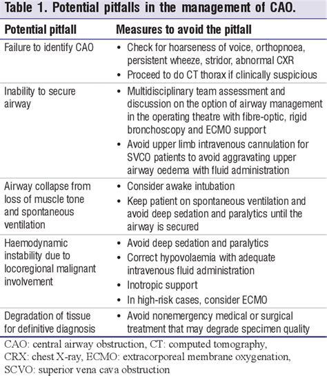 Figure 1 From Management Of Central Airway Obstruction Semantic Scholar