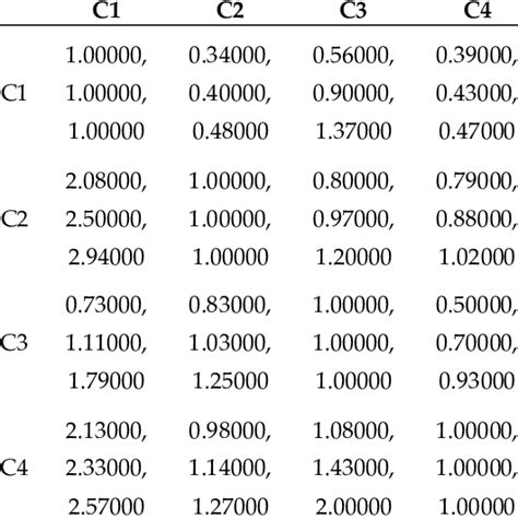 Fuzzy Pair Wise Comparison Matrix At Level 1 Download Scientific Diagram