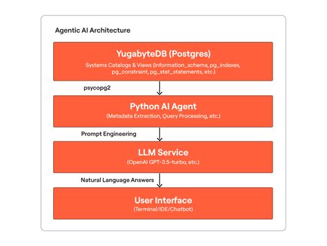 Intelligent Database Insights With Agentic Ai For Yugabytedb Metadata