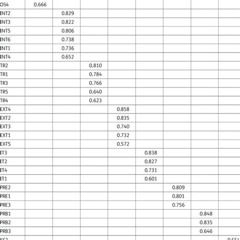 Cronbachs Alpha And Exploratory Factor Analysis Results Download