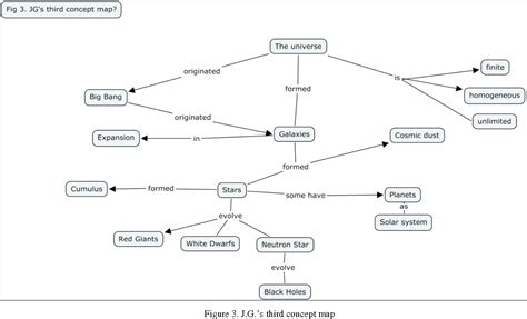 Figure 3 From Concept Mapping Connecting Educators Proc Of The Third Int Conference On