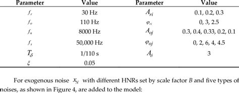 The Parameters In The Single Fault Vibration Model Download