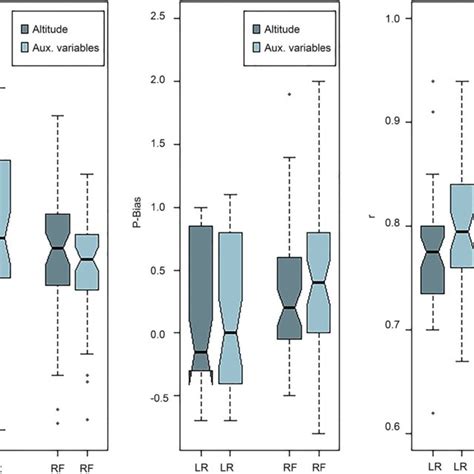 Cross Validation Statistic Results For Linear Regression And Random