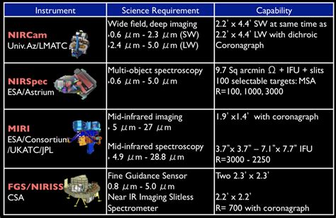 A Summary Of The Capabilities Of The Jwst Main Scientific Instruments